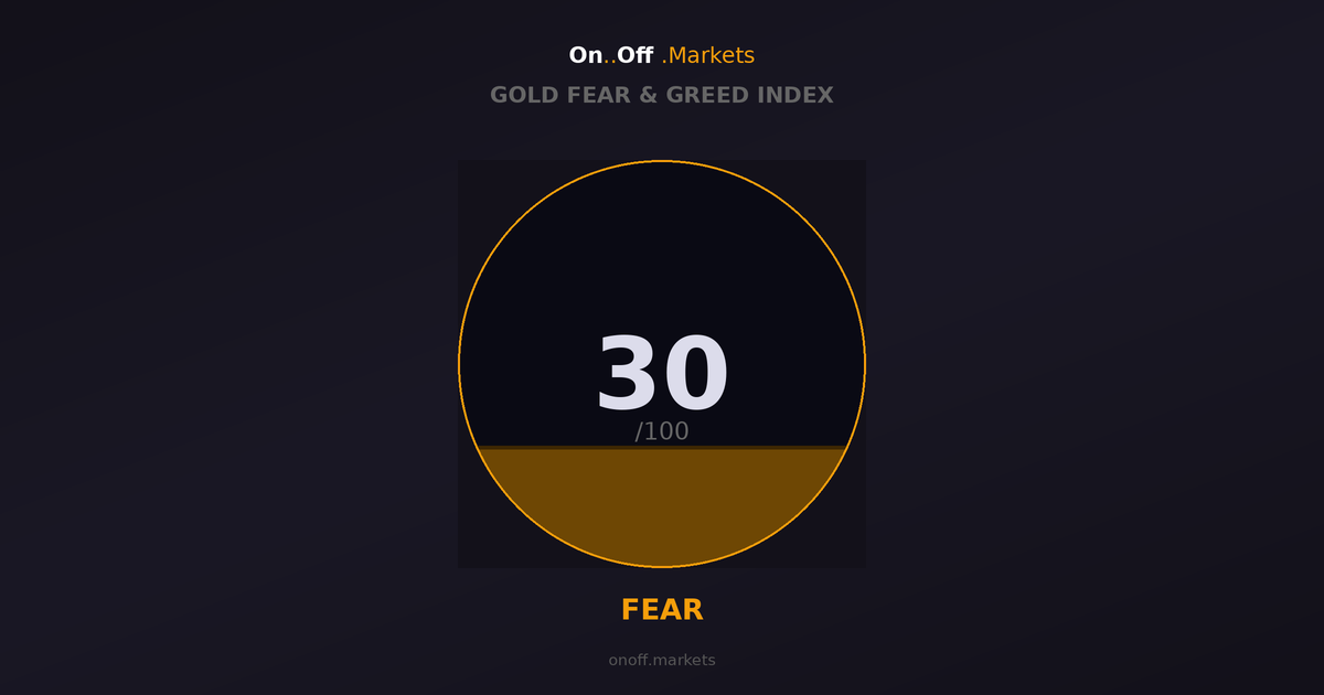 Gold Fear & Greed Index - Real-Time Gold Sentiment | OnOff.Markets